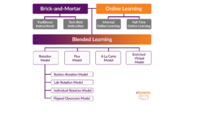 8 Models of Blended Learning - eDynamic Learning