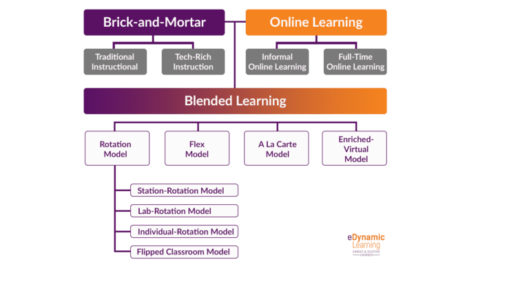 8 Models of Blended Learning - eDynamic Learning